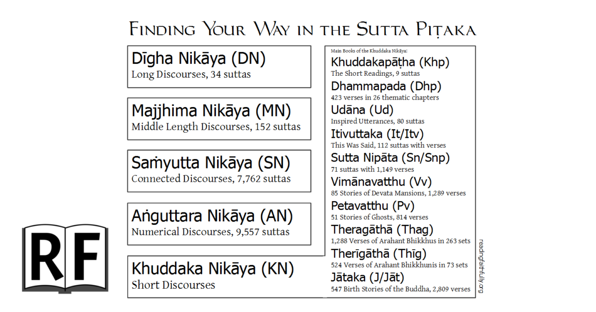 Simple Chart of the Sutta Pitaka – Reading Faithfully