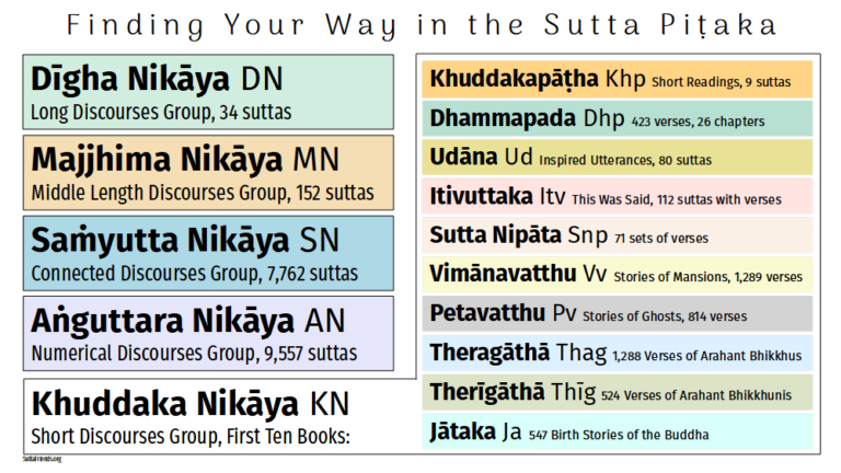 Simple Chart of the Sutta Pitaka – Reading Faithfully